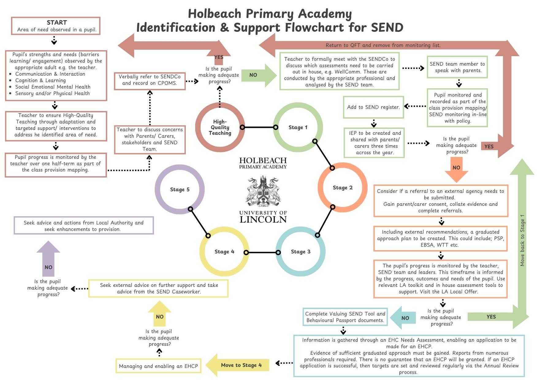SEND - Holbeach Primary Academy - Spalding